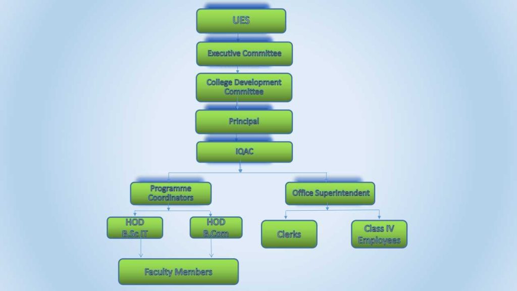 Organization Chart – Uran Education Society’s College of Management and ...